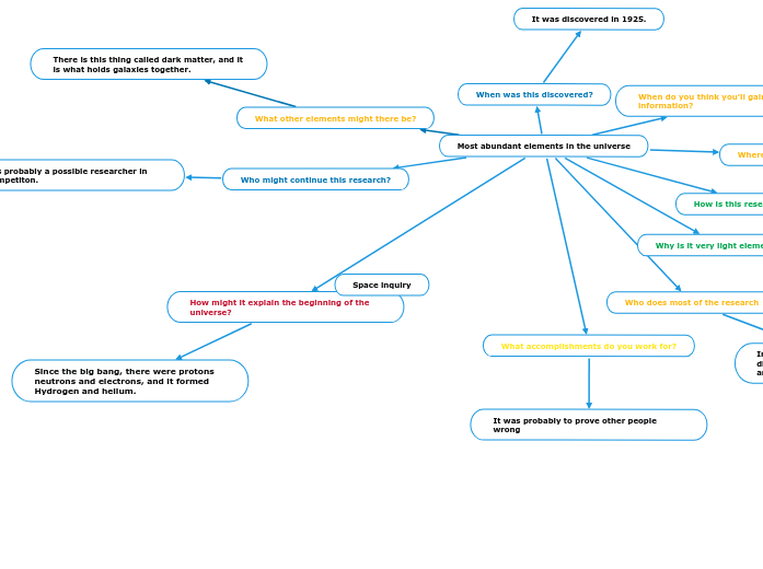 Space inquiry - Mind Map